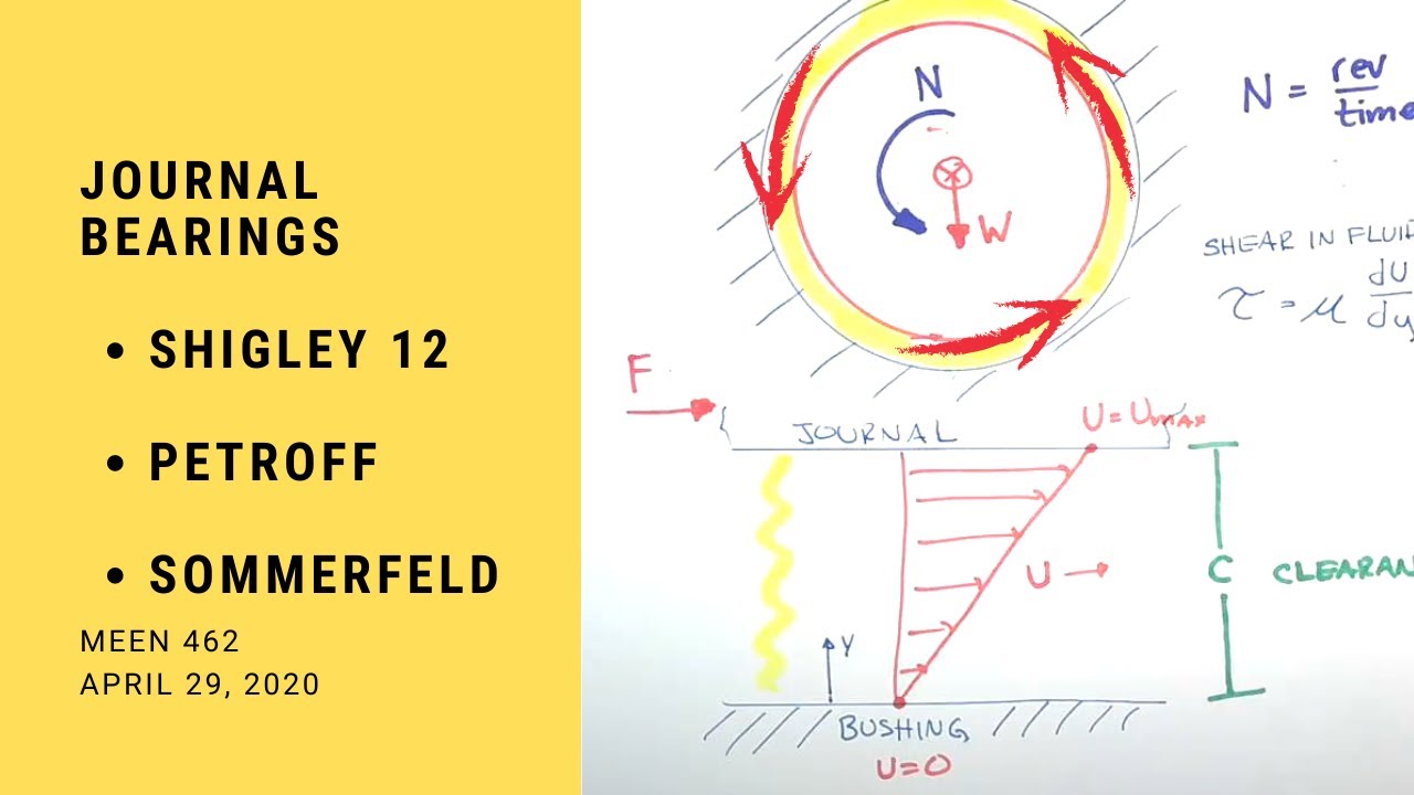 Journal Bearing Introduction | Shigley 12 | MEEN 462 - YouTube