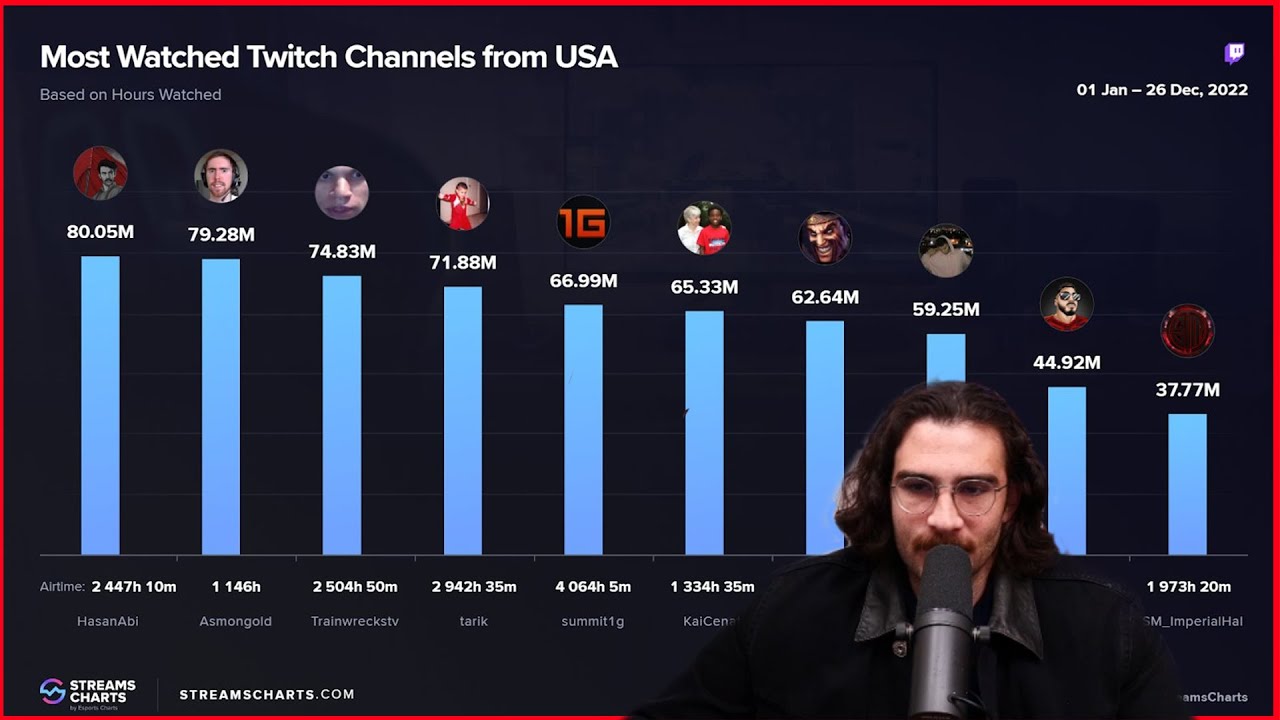 Hasan Reacts - Most Watched American Twitch Streamers | Pewdiepie's ...