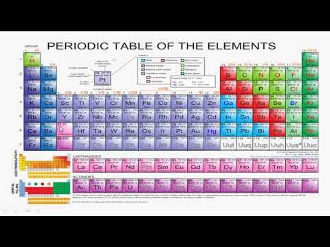 How to memorize periodic table | How to learn periodic table easily ...