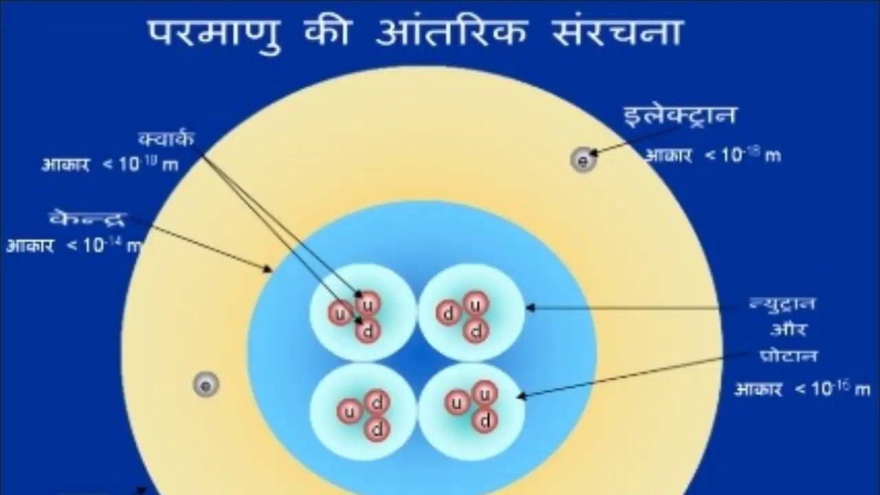 Basics of automic structure, molecular structure | परमाणु संरचना - YouTube