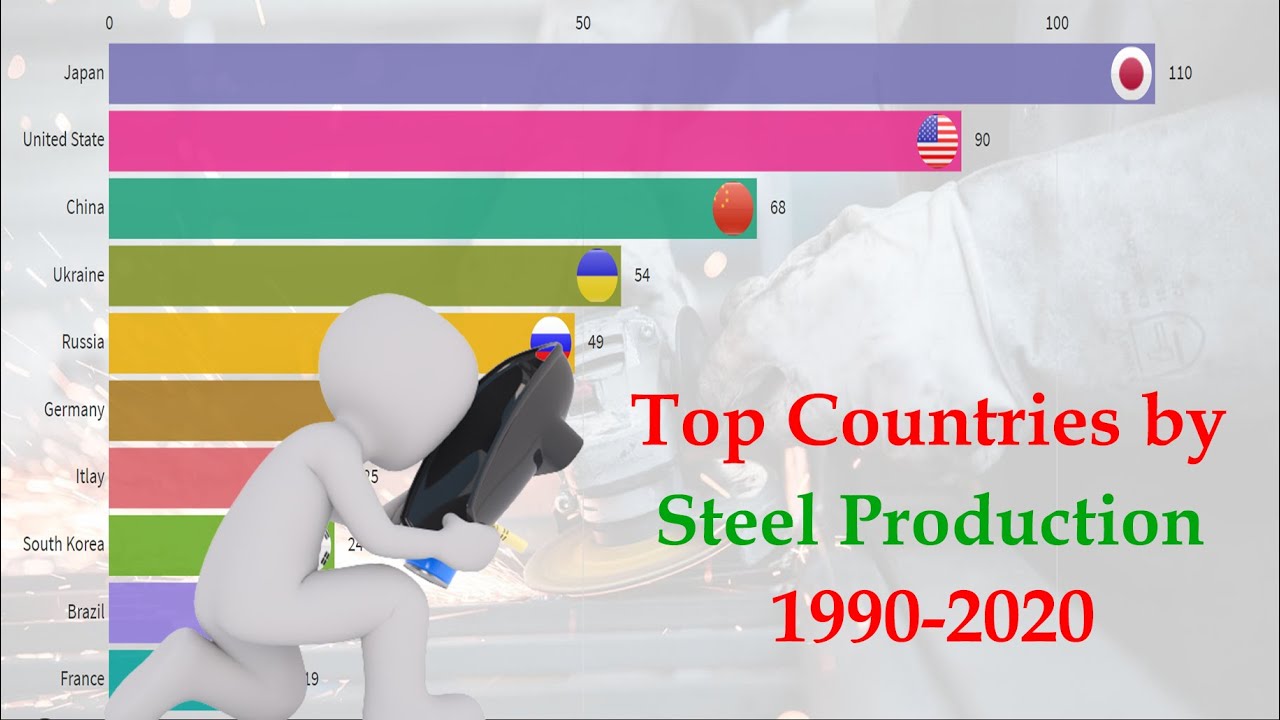 Top Countries by steel production 1990-2020 - YouTube