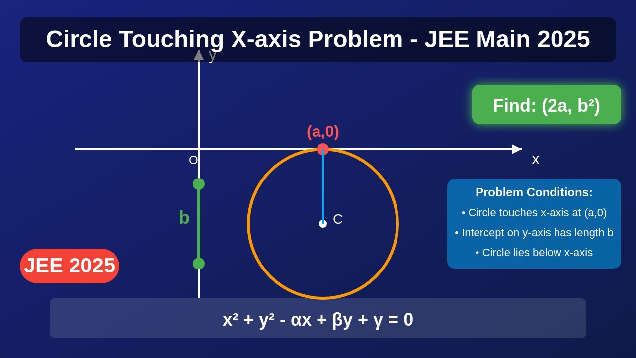 Let the equation of the circle, which touches x-axis at the point (a, 0 ...