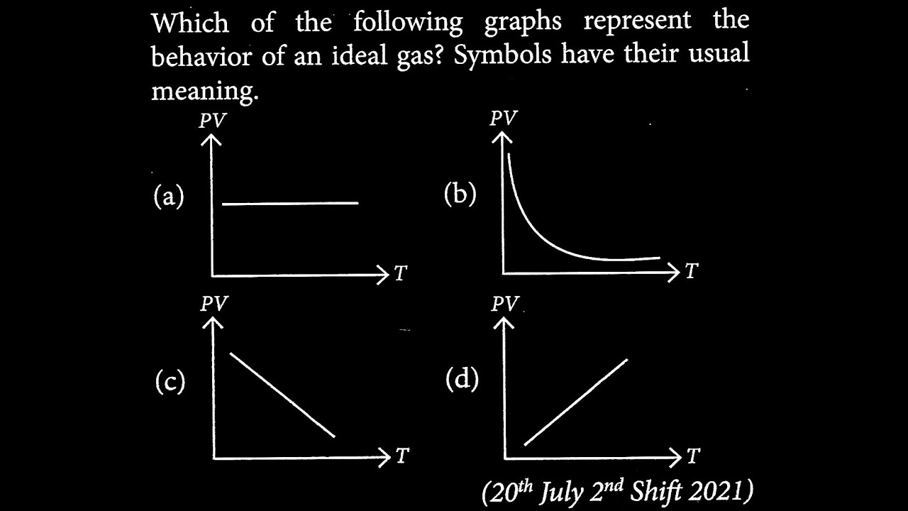 Which of the following graphs represent the behavior of an ideal gas ...