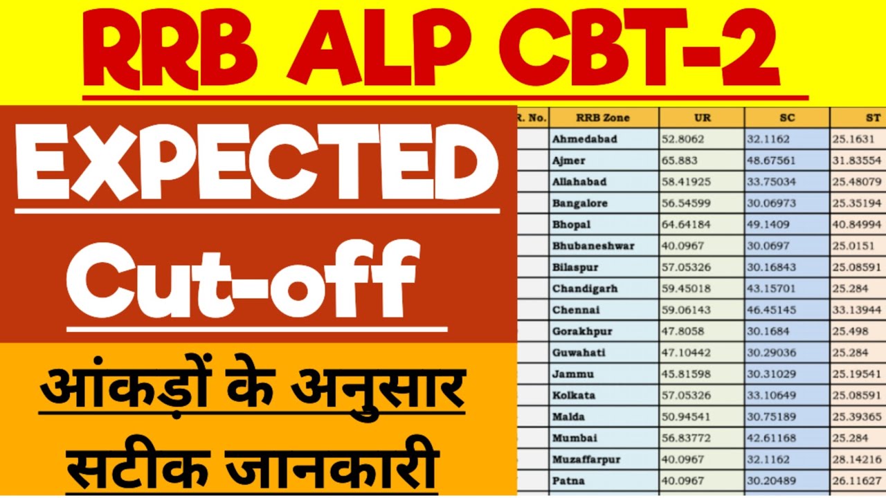RRB ALP CBT-2 Expected Cut Off 2025 | Railway Loco Pilot Stage 2 ...