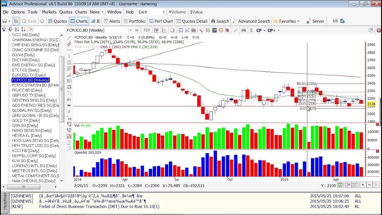 CPO Price Forecast May 25-29, 2015 - YouTube