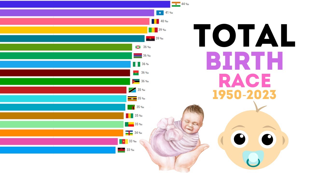 Total Birth Rate 1950-2023 - YouTube