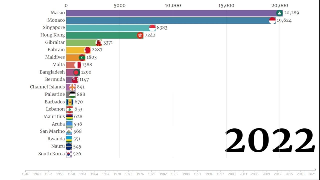 World Population Density Ranking Graph(1946~2022) - YouTube