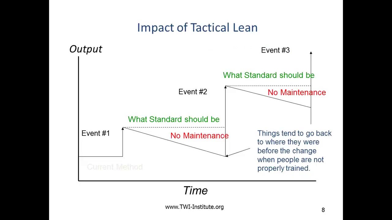 TWI and Lean - Foundation of Standard Work, Respect, and Improvement ...