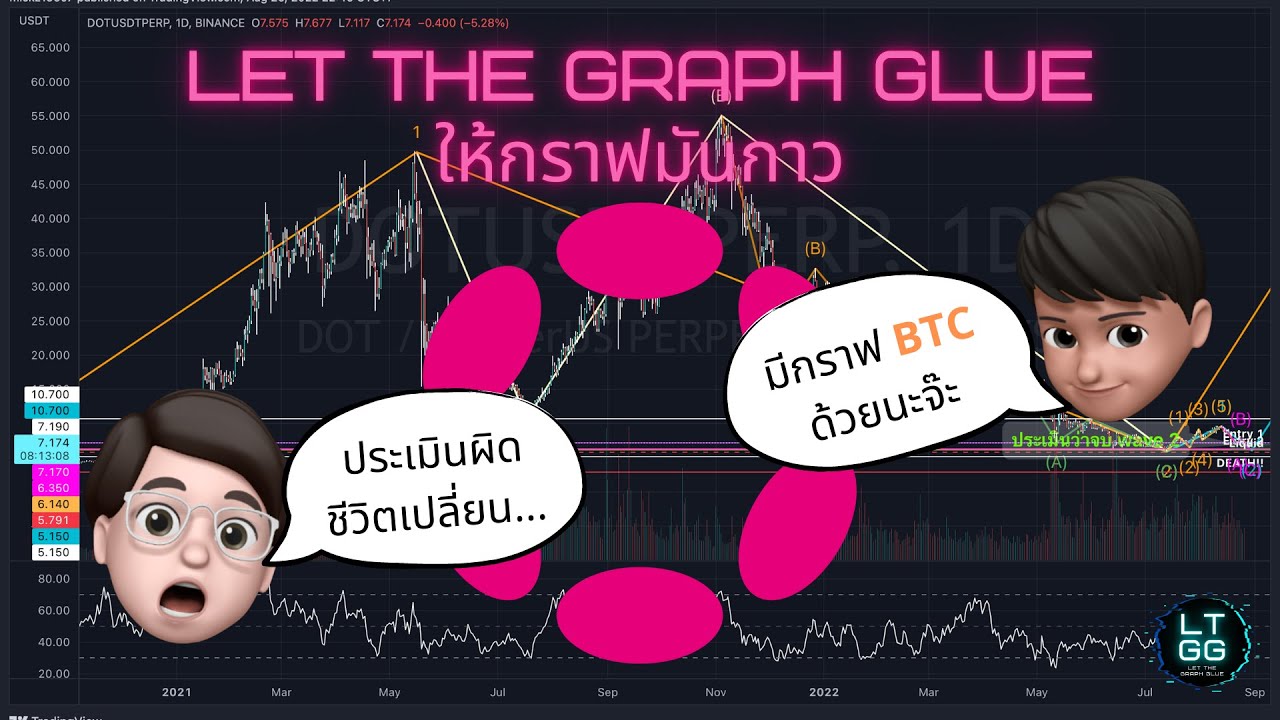 Alt Graph EP#12: วิเคราะห์ราคาเหรียญ DOT (ไปผิดทาง) + BTC (ค่อยๆย่อลง ...