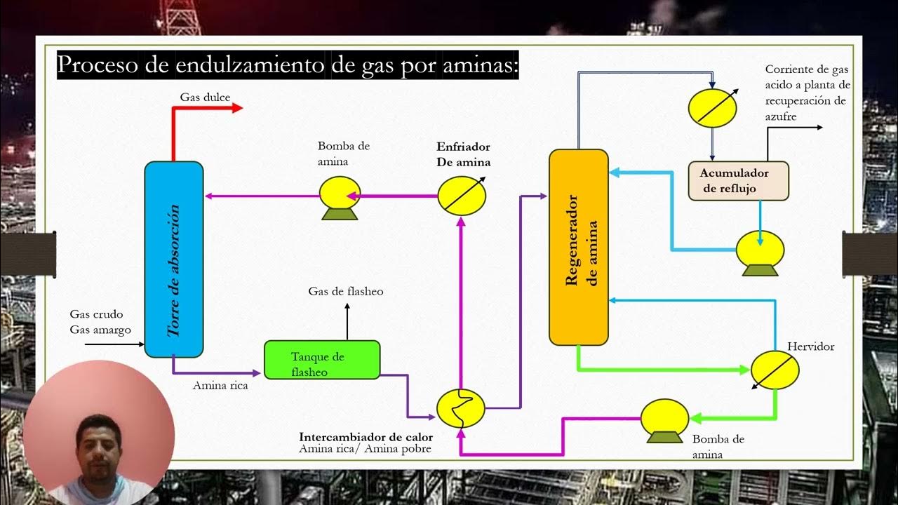 Proceso de Endulzamiento de gas por aminas - YouTube