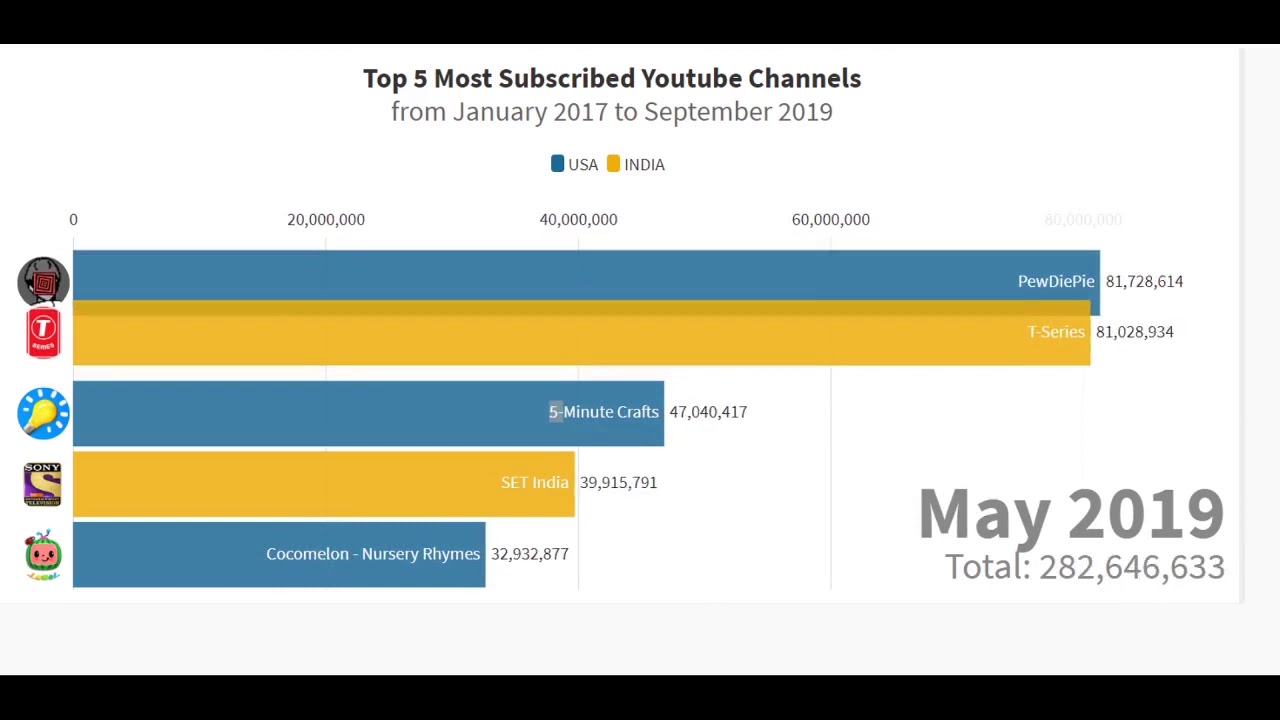 most subscribed youtube channels - top 5 most subscribed youtube ...