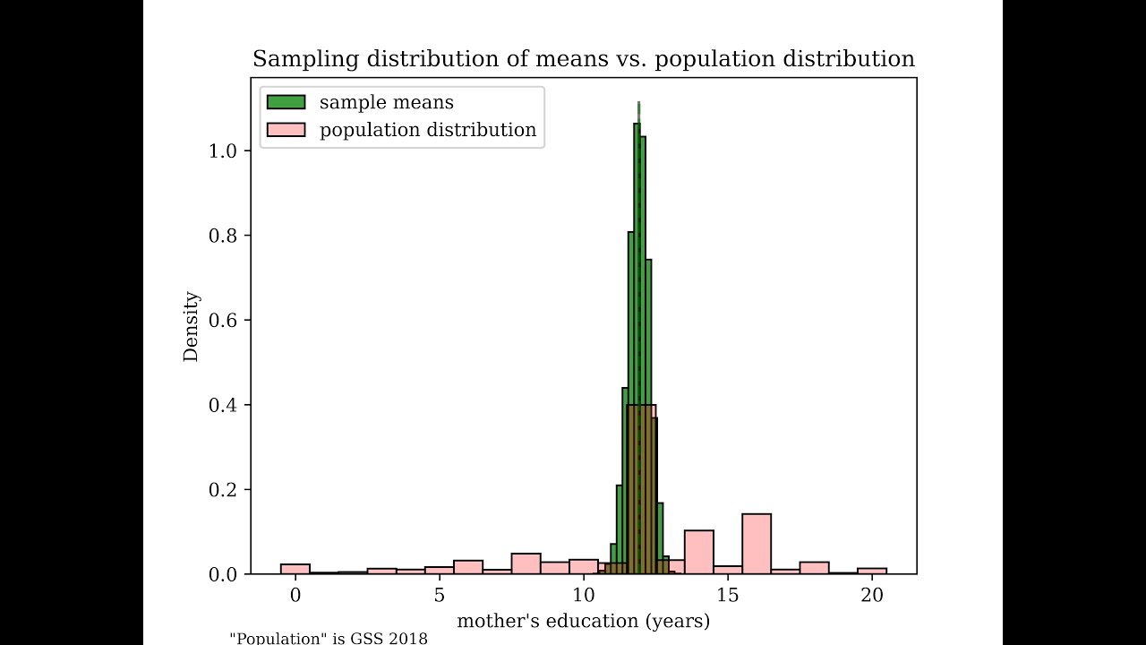 SOC357su23 L4: sampling theory, magic of random samples - YouTube