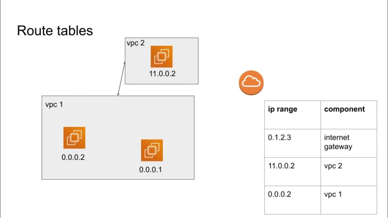 Intro to AWS Networking - made simple - YouTube