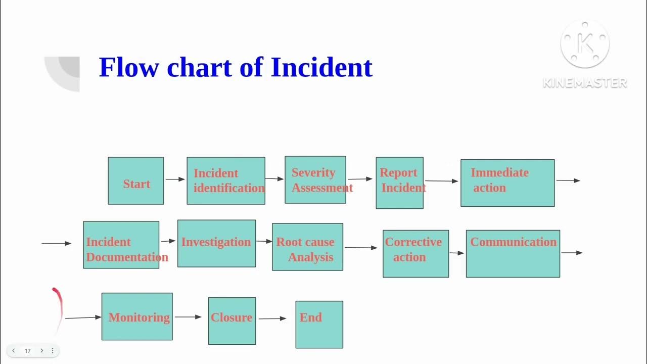 Flow chart and handling of an Incident (part-3) - YouTube