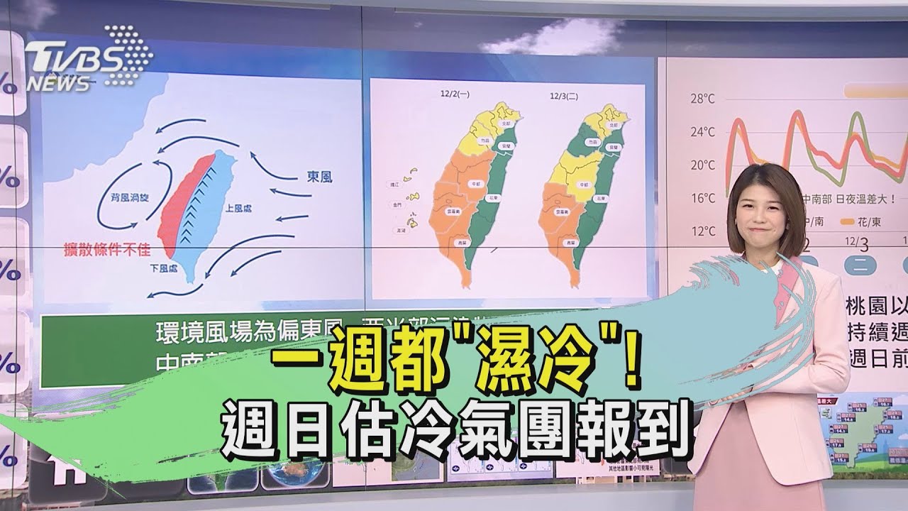 一週都「濕冷」! 週日估冷氣團報到｜氣象主播 周祐萱｜早安氣象｜TVBS新聞 20241202 @TVBSNEWS01│TVBS新聞網