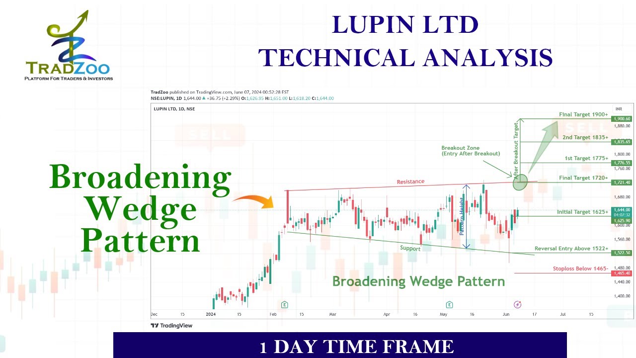 Reversal Broadening Wedge pattern in LUPIN - YouTube
