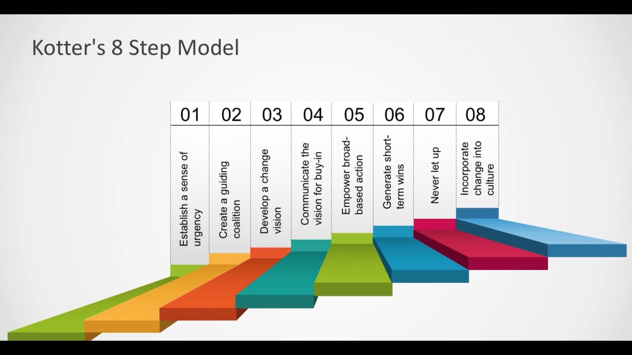 John Kotters 8 steps for Leading Change - YouTube