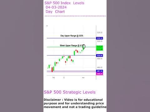 How to trade s&p 500 index rally? Support & resistance levels of S&P 500. #sp500 #dji#nasdaq ...