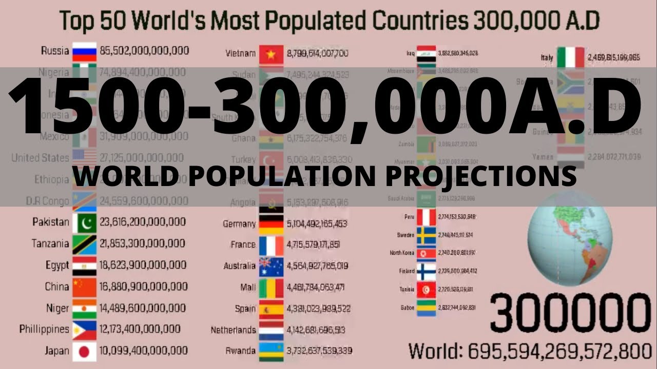 Top 50 Worlds Most Populated Countries 1500-300,000A.D (Projection ...