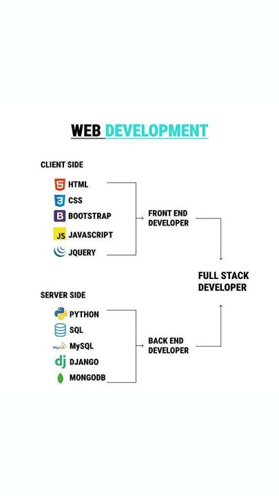 Web Development Basics: Frontend, Backend, and Full Stack Explained #shorts #shortsfeed # ...