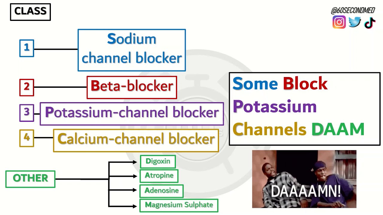 68 SECONDS on CLASSIFICATION of ANTI-ARRHYTHMIC DRUGS (With handy ...