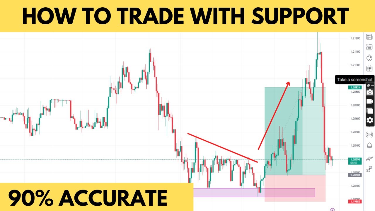Support trading strategy | price action trading strategies | 90% ...