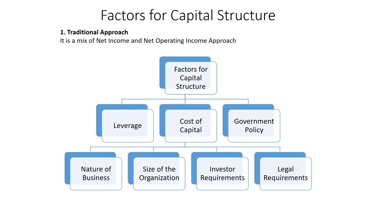 BBA RM - Financial Management - C3 - S4 - Determinants of Capital Structuring - YouTube