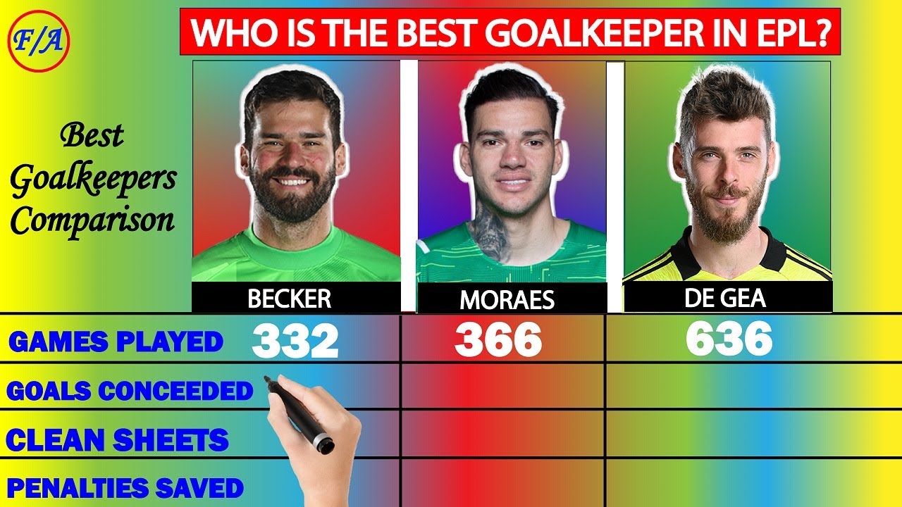 Alisson Becker vs Ederson Moraes vs David de Gea Comparison - Factual ...