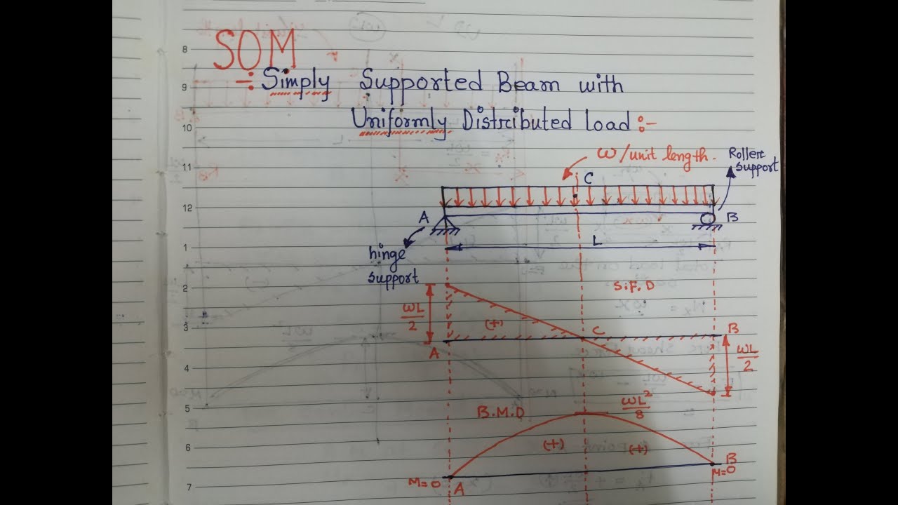 Shear Force and Bending Moment Diagram: (UDL): Simply Supported Beam ...