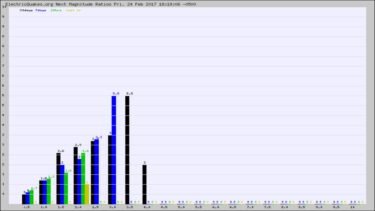 Todays_Hourly_World_Earthquake_Statistics_from_ElectricQuakes.org_02-24 ...