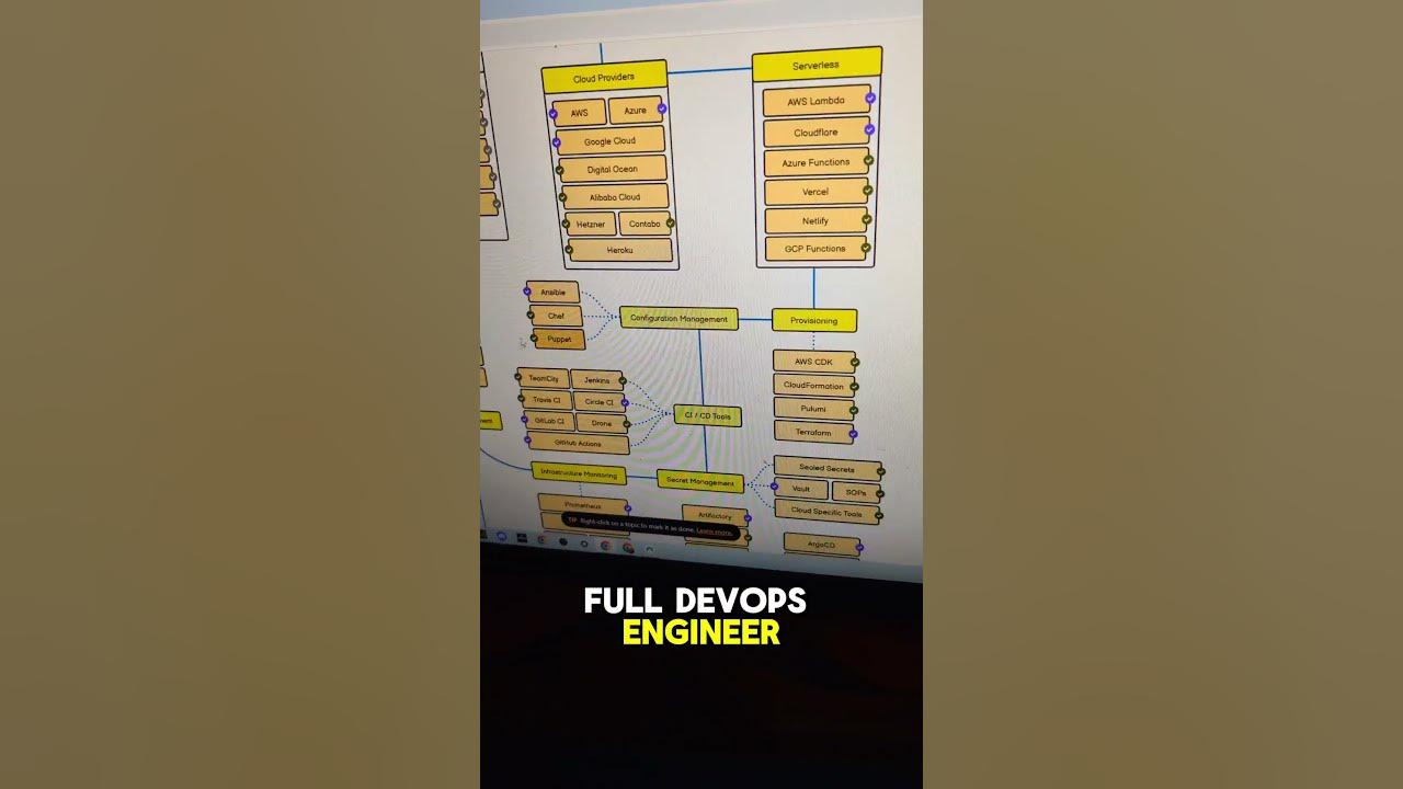 Roadmap To Learn All Programming Paths Coding Techtok Compsci Codinglife Softwareengineer