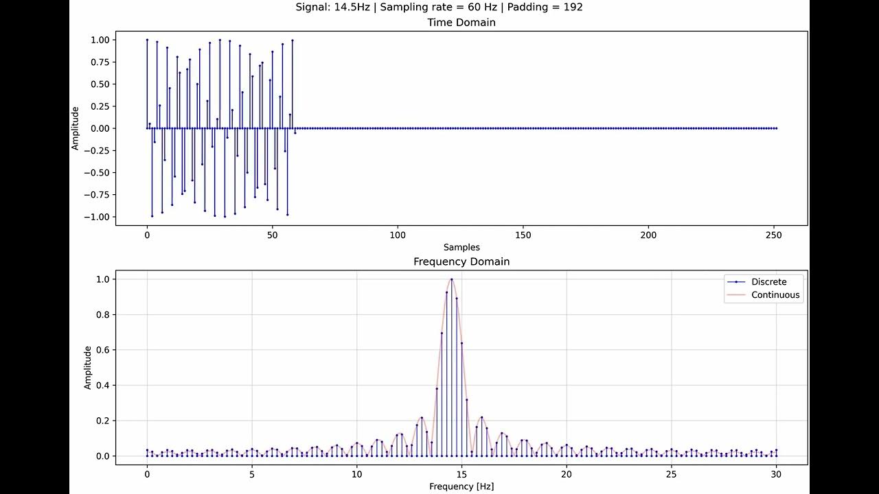 Effects of Zero Padding on Discrete Fourier Transform - YouTube