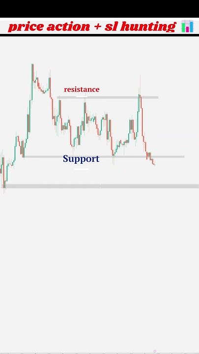 Price action l sl hunting trading #shorts #trading #trader #forex #liquidity #strategy 📊🎯 - YouTube