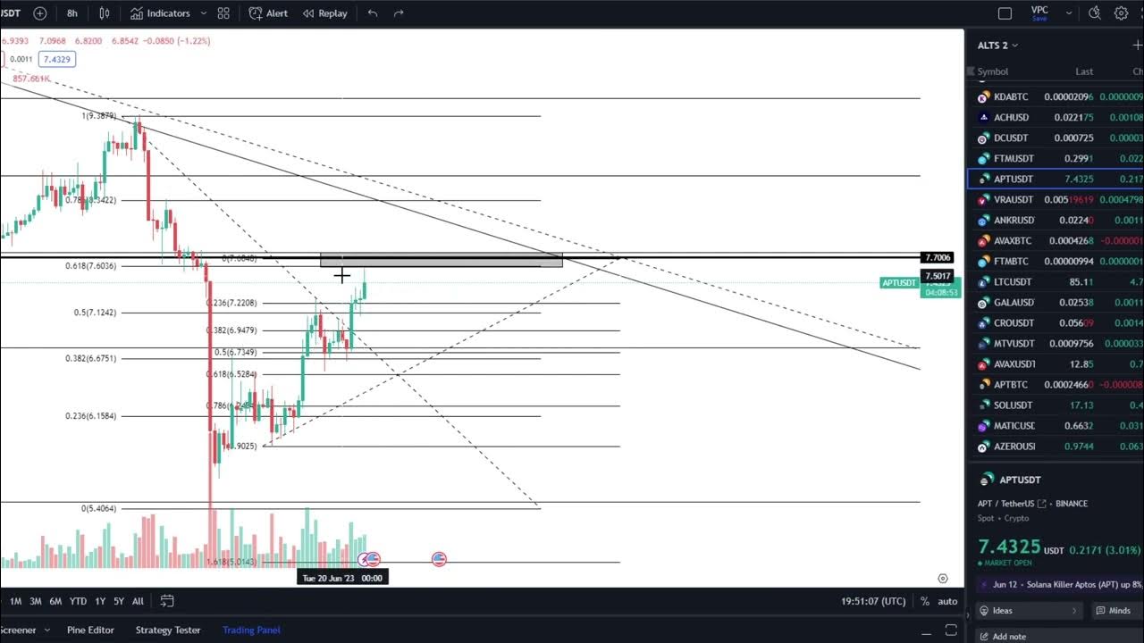 Aptos APT Coin Crypto Price Prediction and Technical Analysis June 2023 - YouTube