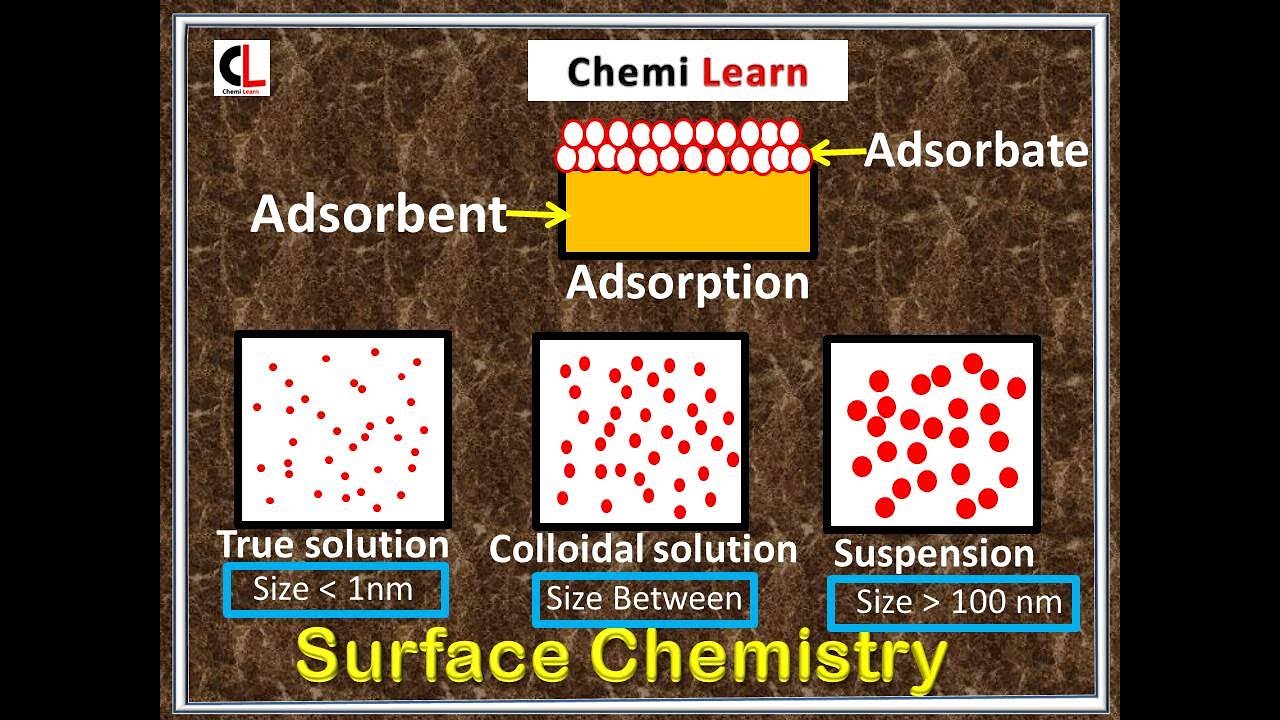 Surface Chemistry Part - 13 - YouTube