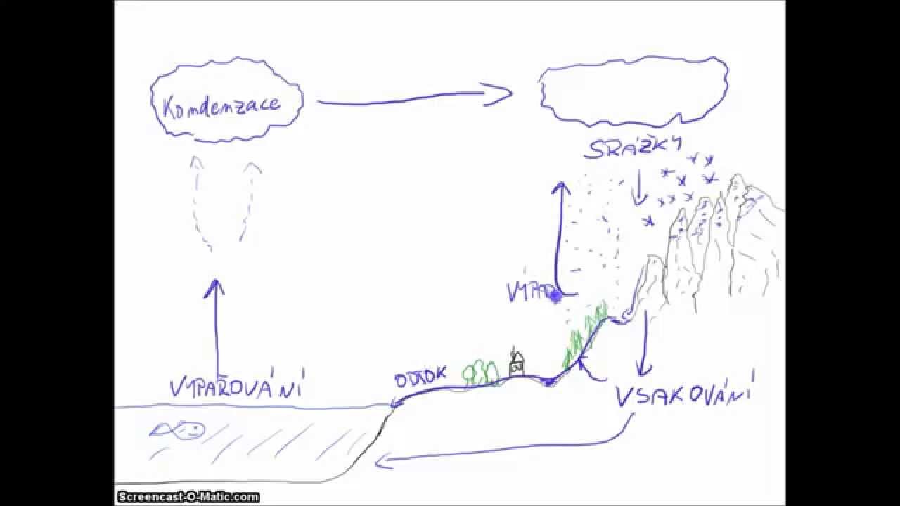 Velký oběh vody - YouTube