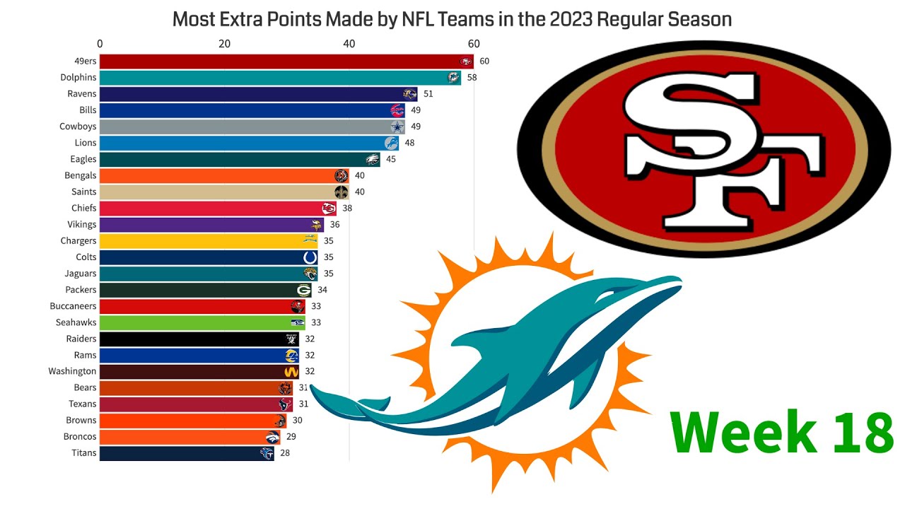 Most Extra Points Made by NFL Teams in the 2023 Regular Season - YouTube