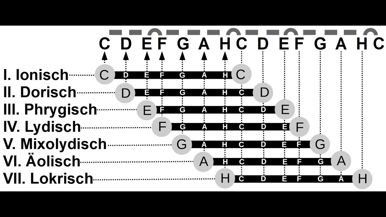 *MUSIK*. 🎸 üben ...in 👉C-dur 👈 🎸C, G, Am, Em, F, C, Dm, G7, ... C 🎵 ...