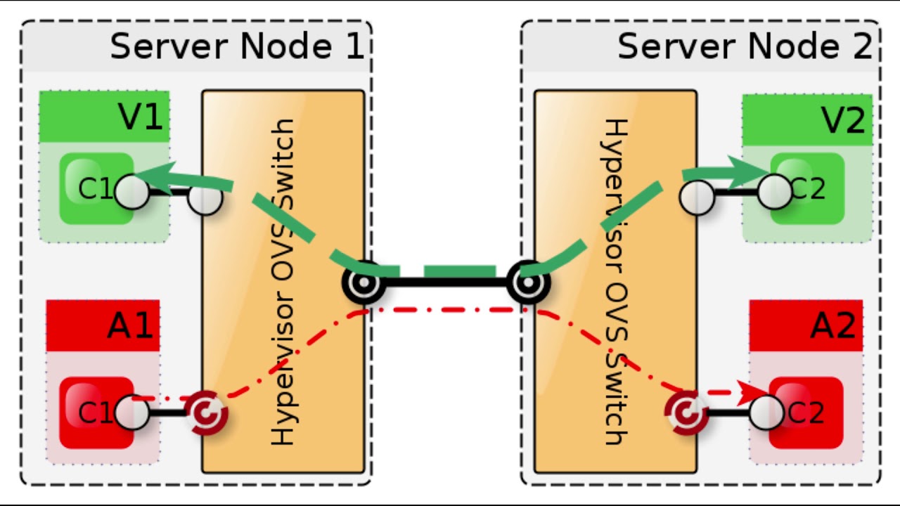 Policy Injection: A Cloud Dataplane DoS Attack - YouTube