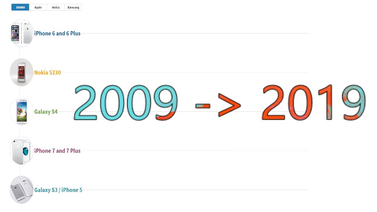 5 Best Selling Smart Phones From 2009 to 2019 - YouTube