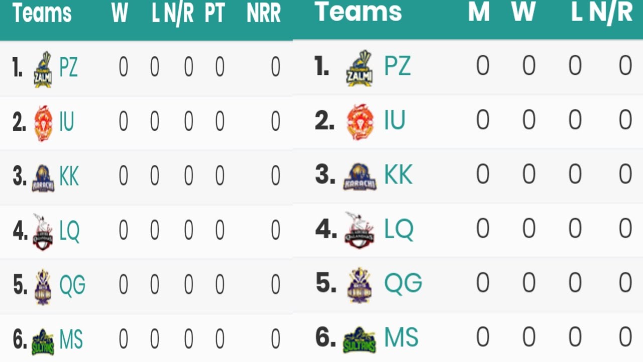 Psl 5 latest points table 2020 | team standing super league 2020 - YouTube