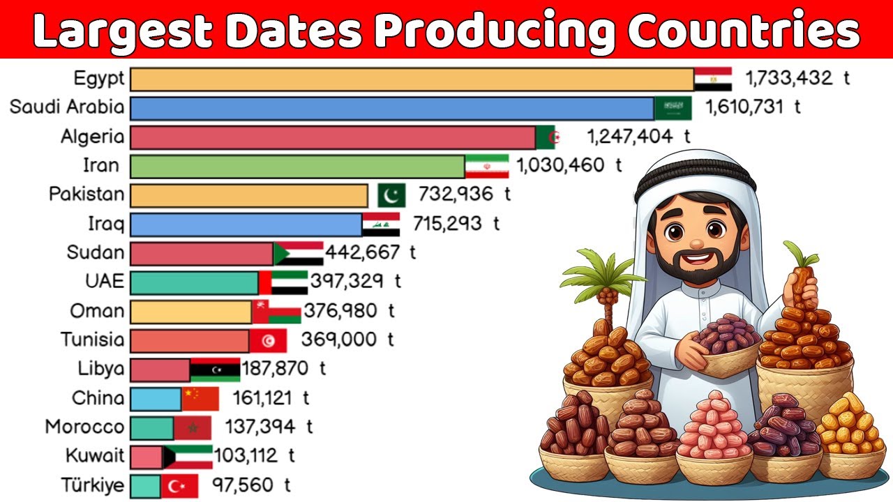 Top 15 Dates Producing Countries - YouTube