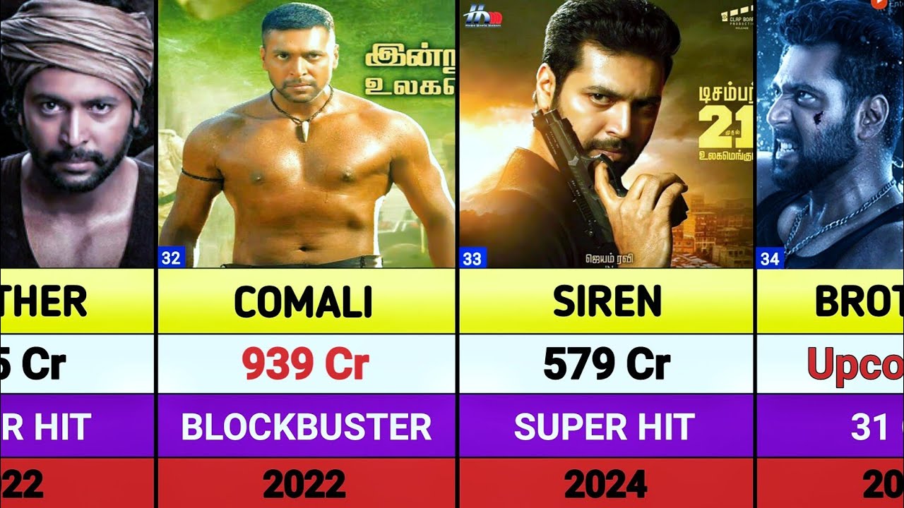 Jayam Ravi All Hits And Flops Movies List || Ravi Mohan all movies list ...