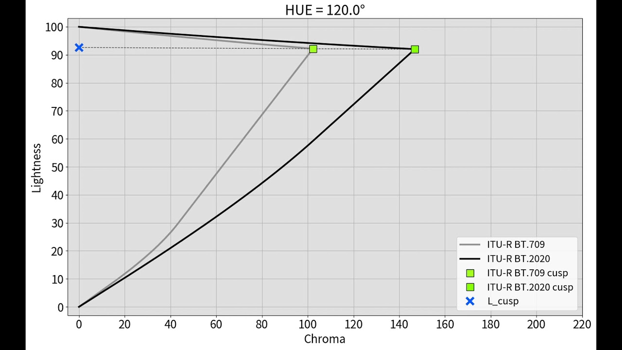 BT.709 cusp と BT.2020 cusp と L_cusp の関係 - YouTube
