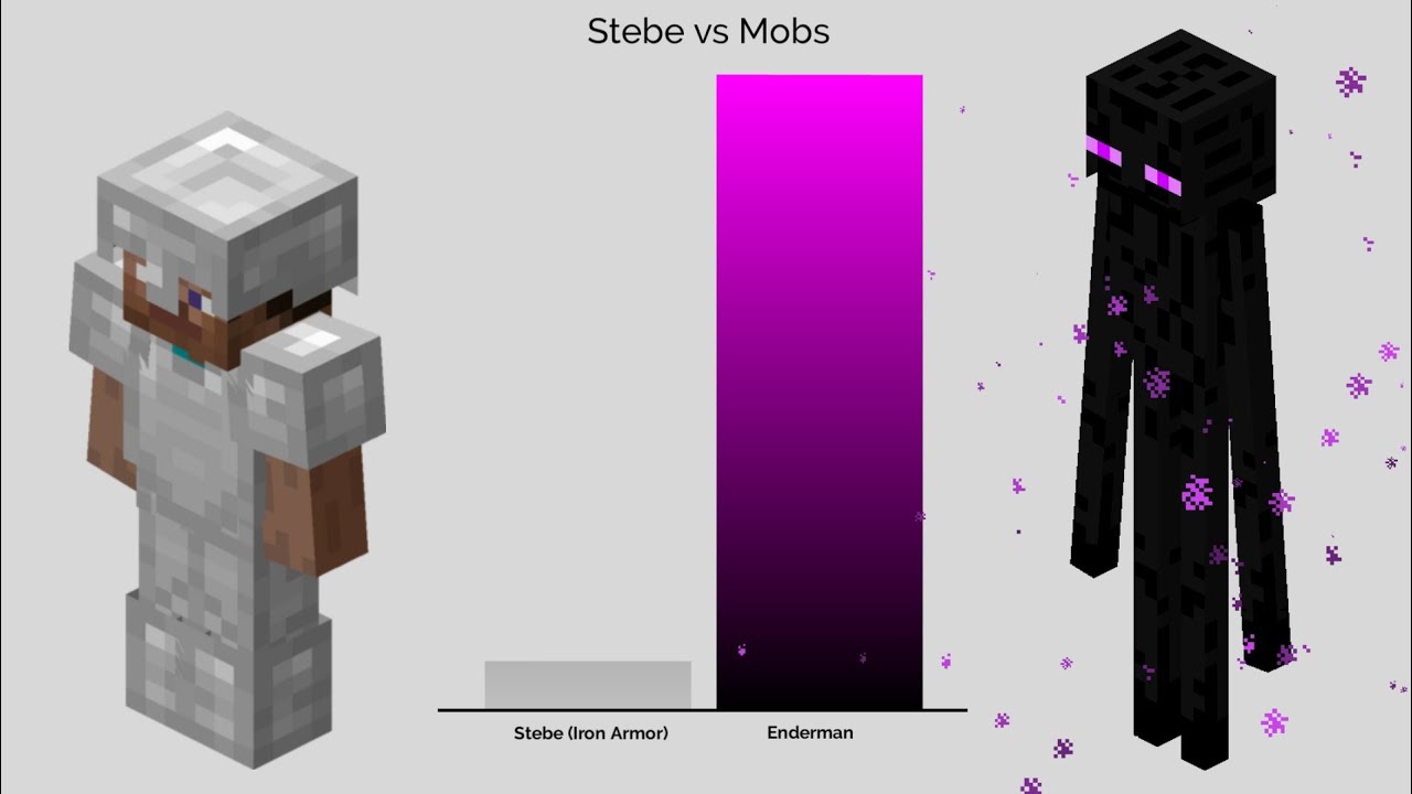 Steve vs Monsters Power Levels (Steve vs All Mobs Power Levels) - YouTube