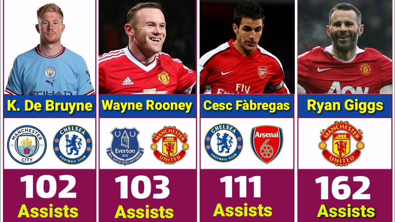 Most assists in premier League history. all top footballers list. - YouTube