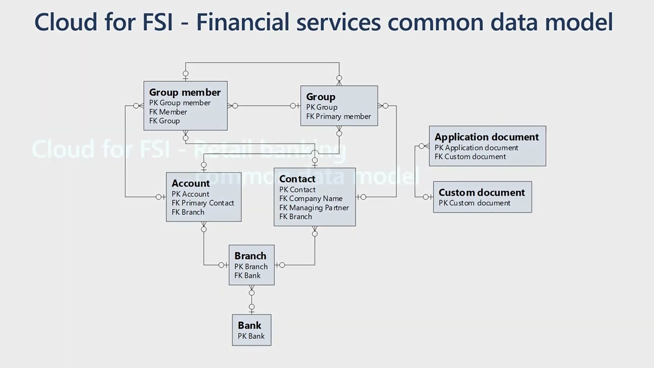 FSI Cloud Data Model Dynamics 365 - YouTube