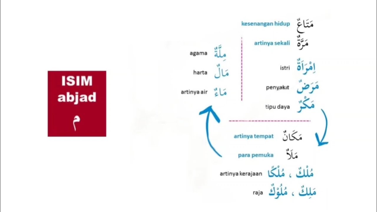 ISIM Abjad Mim م #isim #abjad #tamyiz #metodetamyiz - YouTube