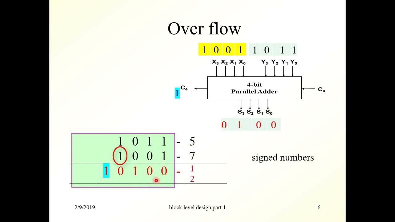 overflow control ;Decimal Adder - YouTube
