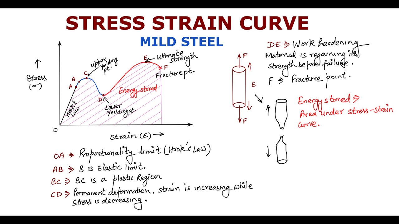 STRESS STRAIN CURVE | HOOKS LAW | COMPLETE EXPLAINATION | PHYSICS - YouTube